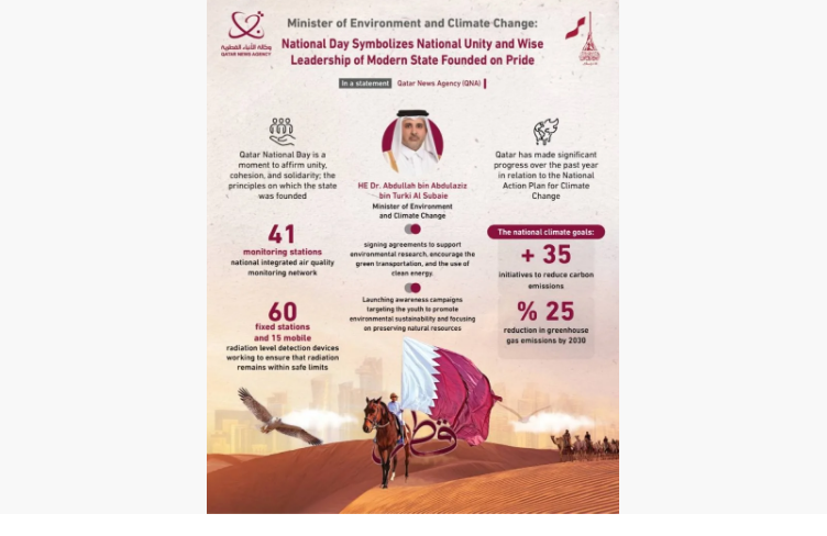 Qatar National Day Highlights Unity, Environmental Progress, and ...